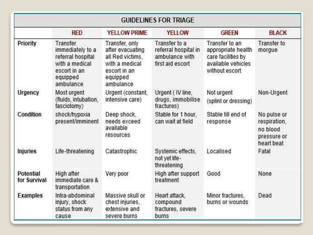 Triage In Disaster Management | PPTX | First Aid | Injuries