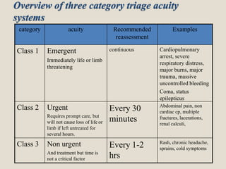 Triage ppt | PPTX