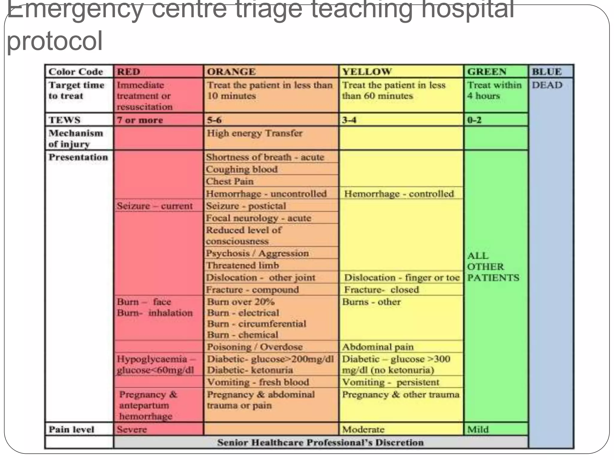 Triage Protocol guidelines 14.2.23.pptx