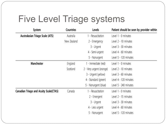 Triage Protocol guidelines 14.2.23.pptx | First Aid | Injuries