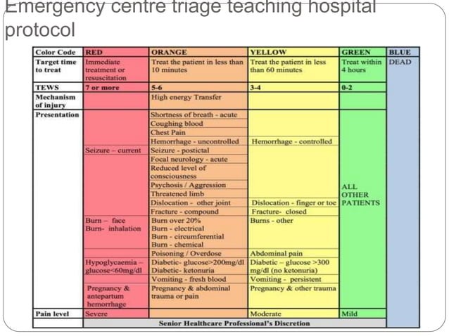 Triage Protocol guidelines 14.2.23.pptx | First Aid | Injuries