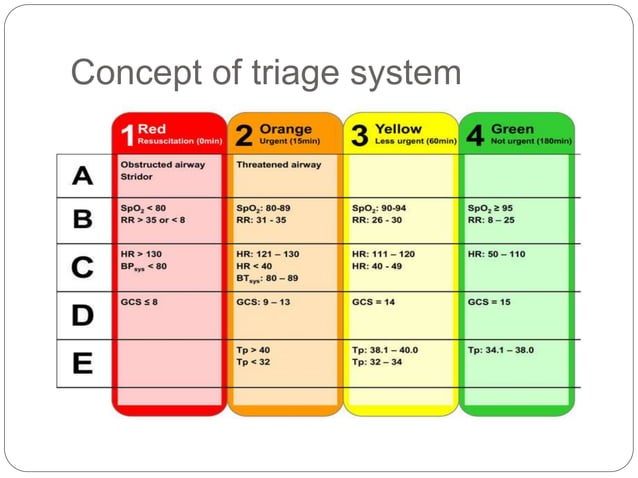 Triage Protocol guidelines 14.2.23.pptx | First Aid | Injuries