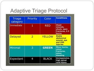 Triage Algorithm Protocols