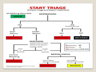 Triage en el incidente de víctimas múltiples método de START | PDF