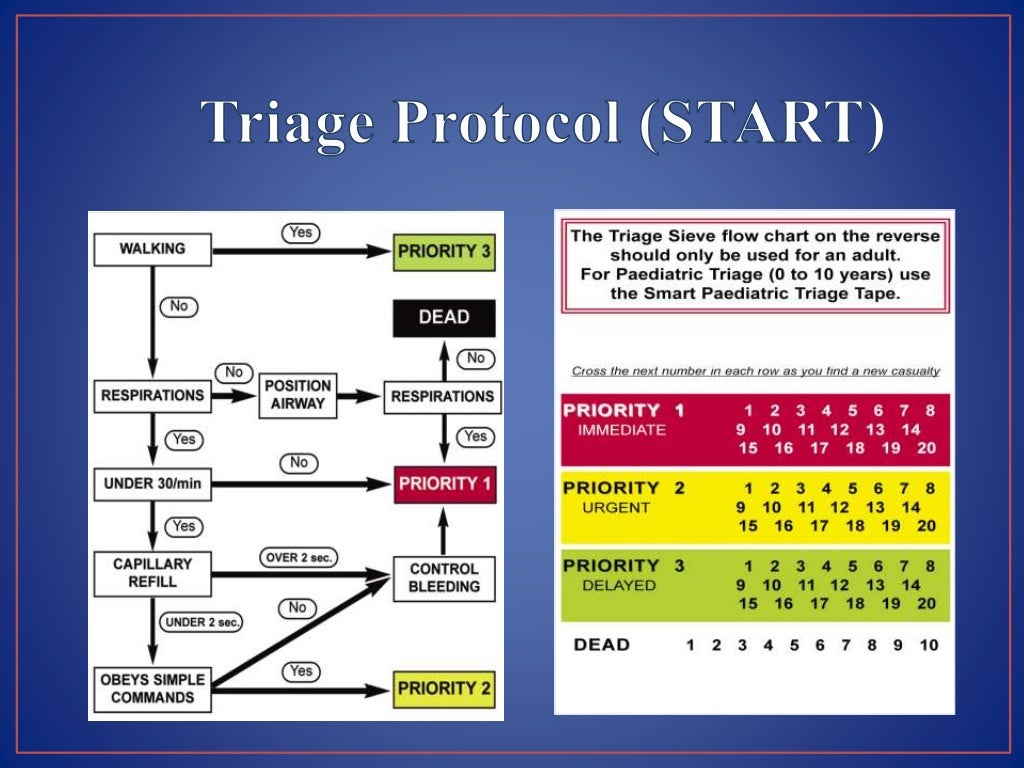 Mass Casualty Triage System START, and JumpSTART