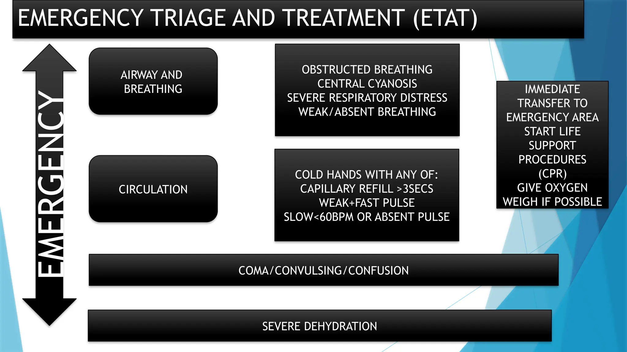TRIAGING IN THE EMERGENCY paediatric unit.pptx
