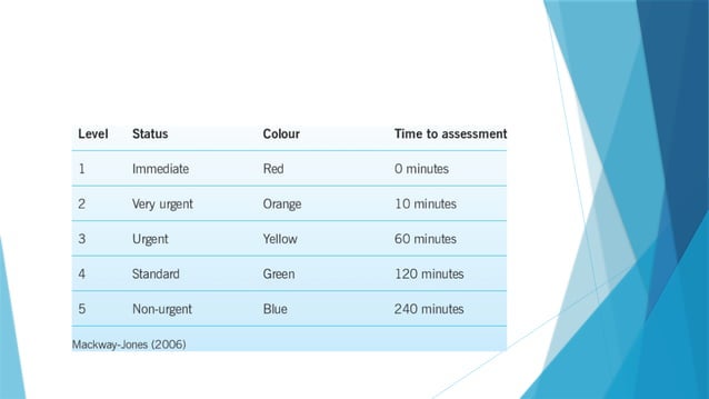 TRIAGING IN THE EMERGENCY paediatric unit.pptx | First Aid | Injuries