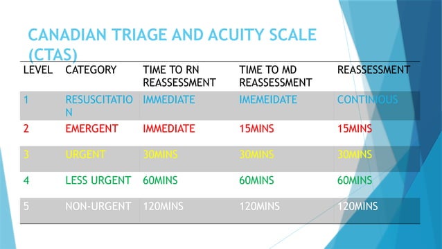 TRIAGING IN THE EMERGENCY paediatric unit.pptx | First Aid | Injuries