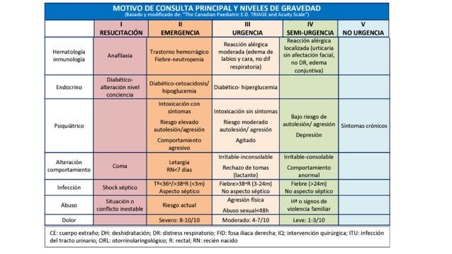 Escala de triage de Canadá, para emergencia pediátrica | PDF