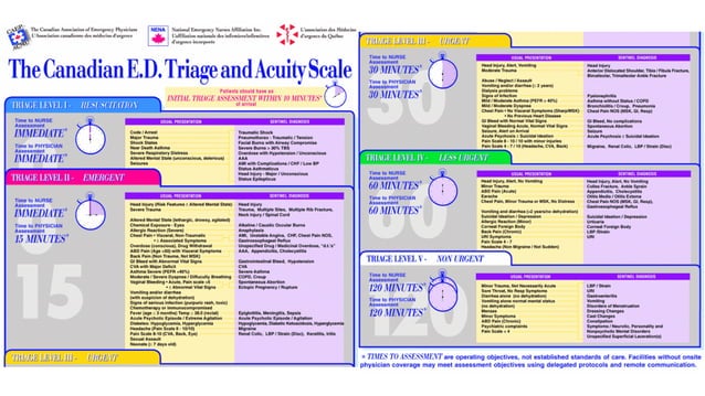 Escala de triage de Canadá, para emergencia pediátrica | PDF