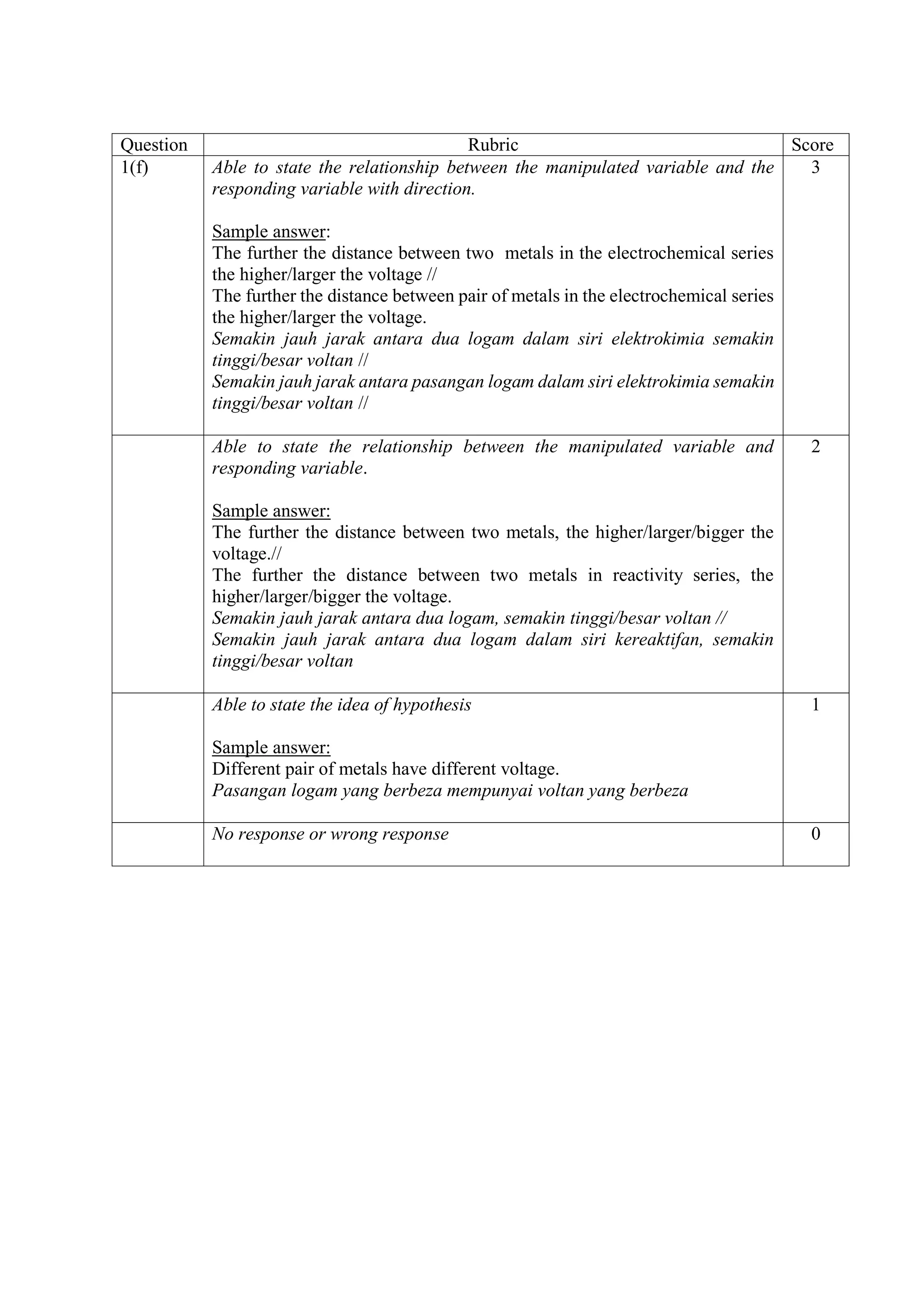 Trial Kimia sbp 2017 skema | PDF