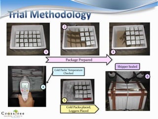 Pharma Packaging Trials | PPTX