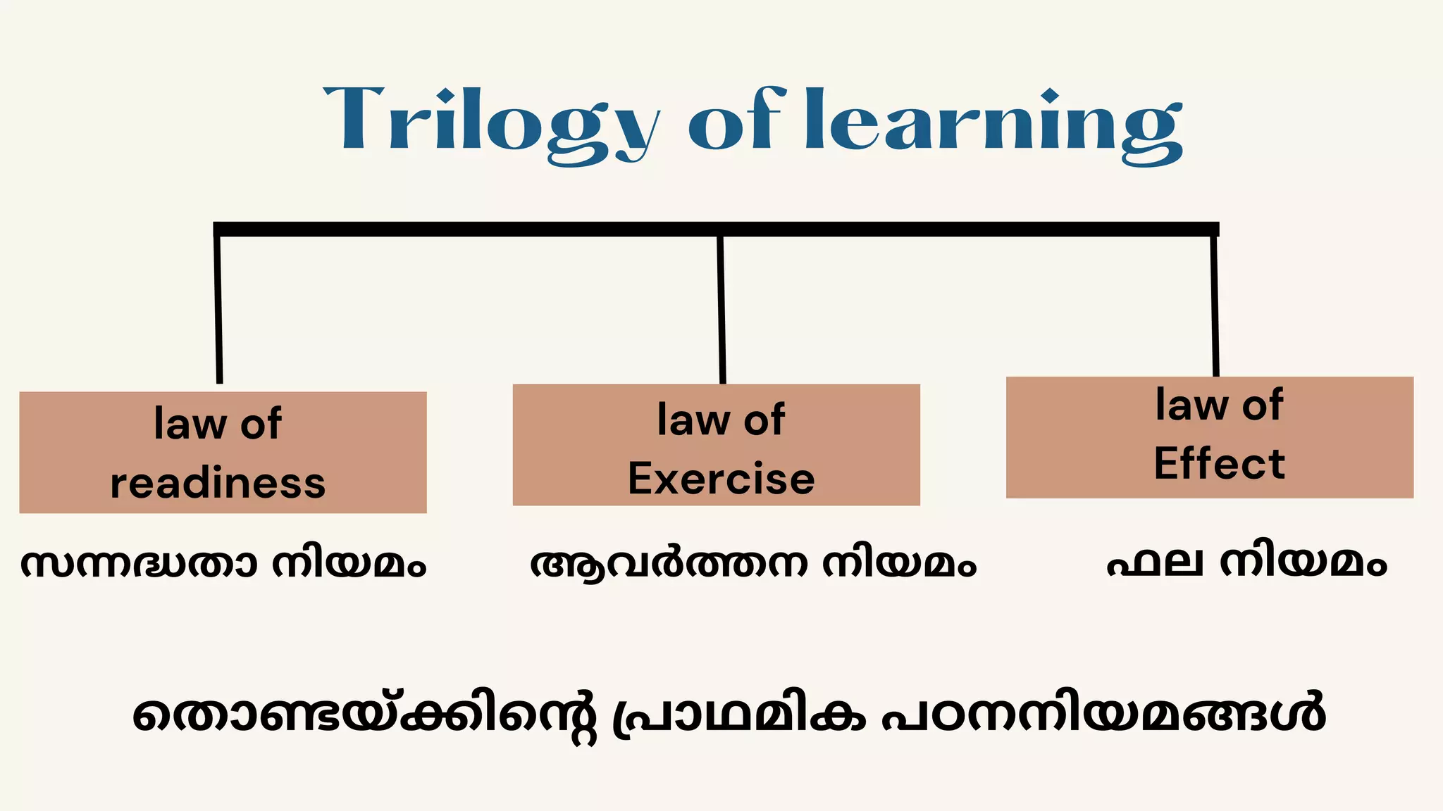 trial and error and operant conditioning.pdf