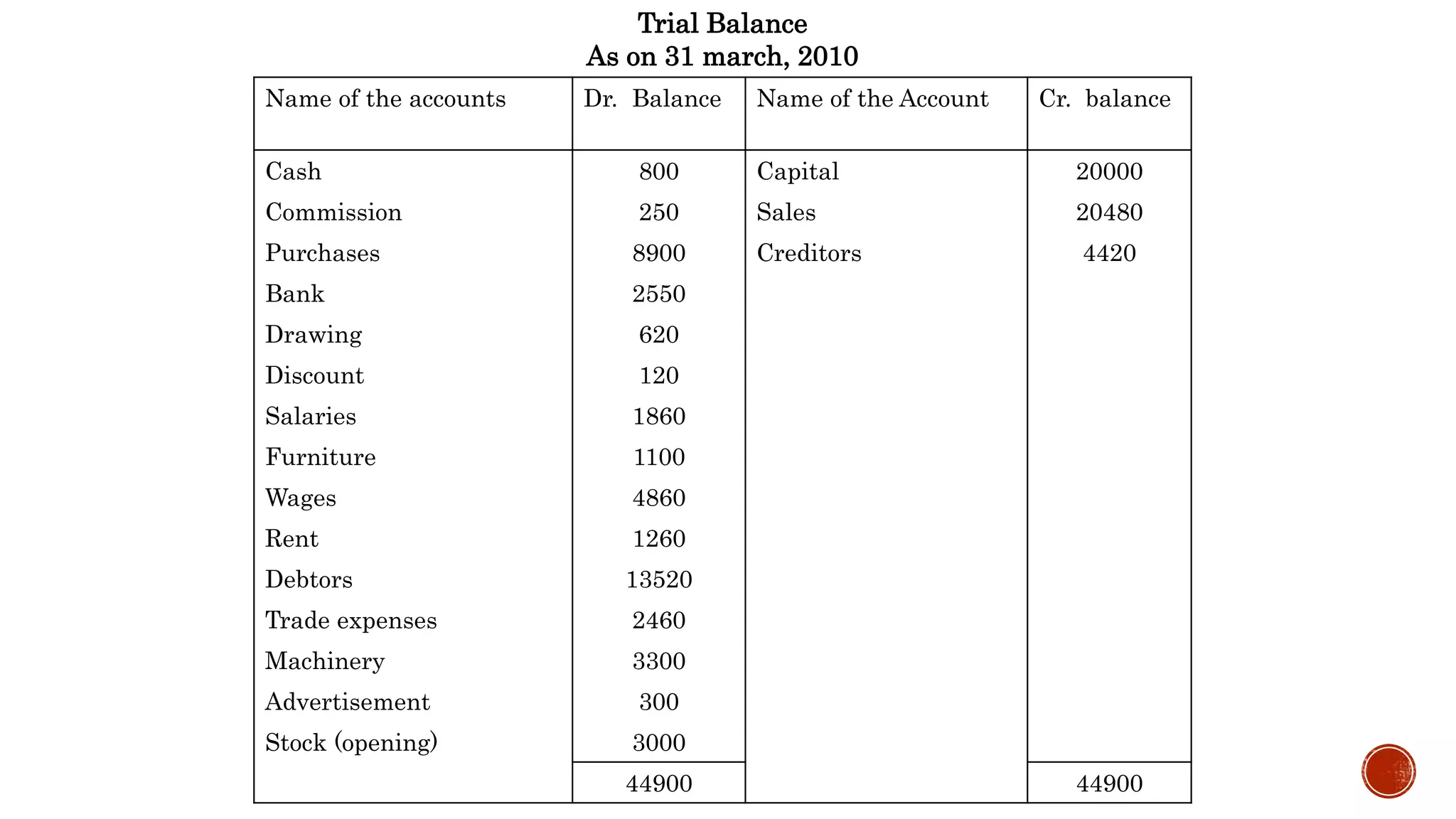 Trial balance | PPTX