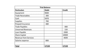Trial Balance and Balance Sheet-Session Accounting Equation- Sums for ...