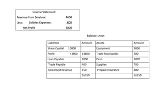 Trial Balance and Balance Sheet-Session Accounting Equation- Sums for ...