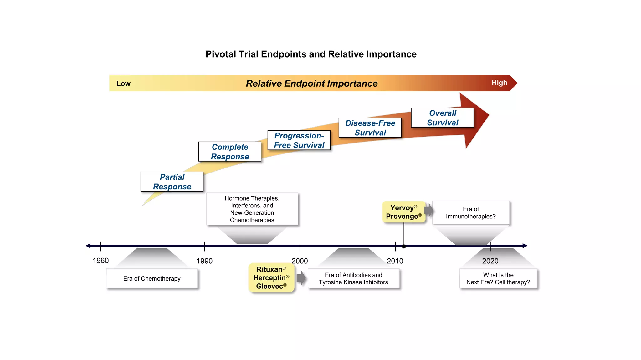 Trial endpoints oncology evolution | PDF