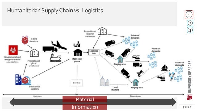 Research value for humanitarian supply chains