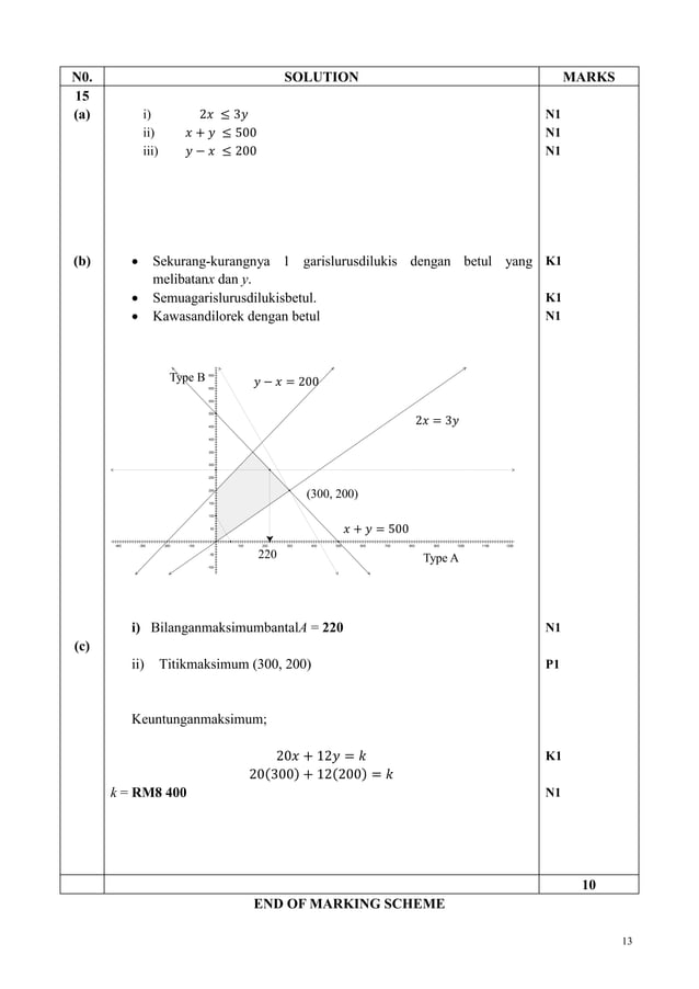 Trial kedah 2014 spm add math k2 skema | PDF