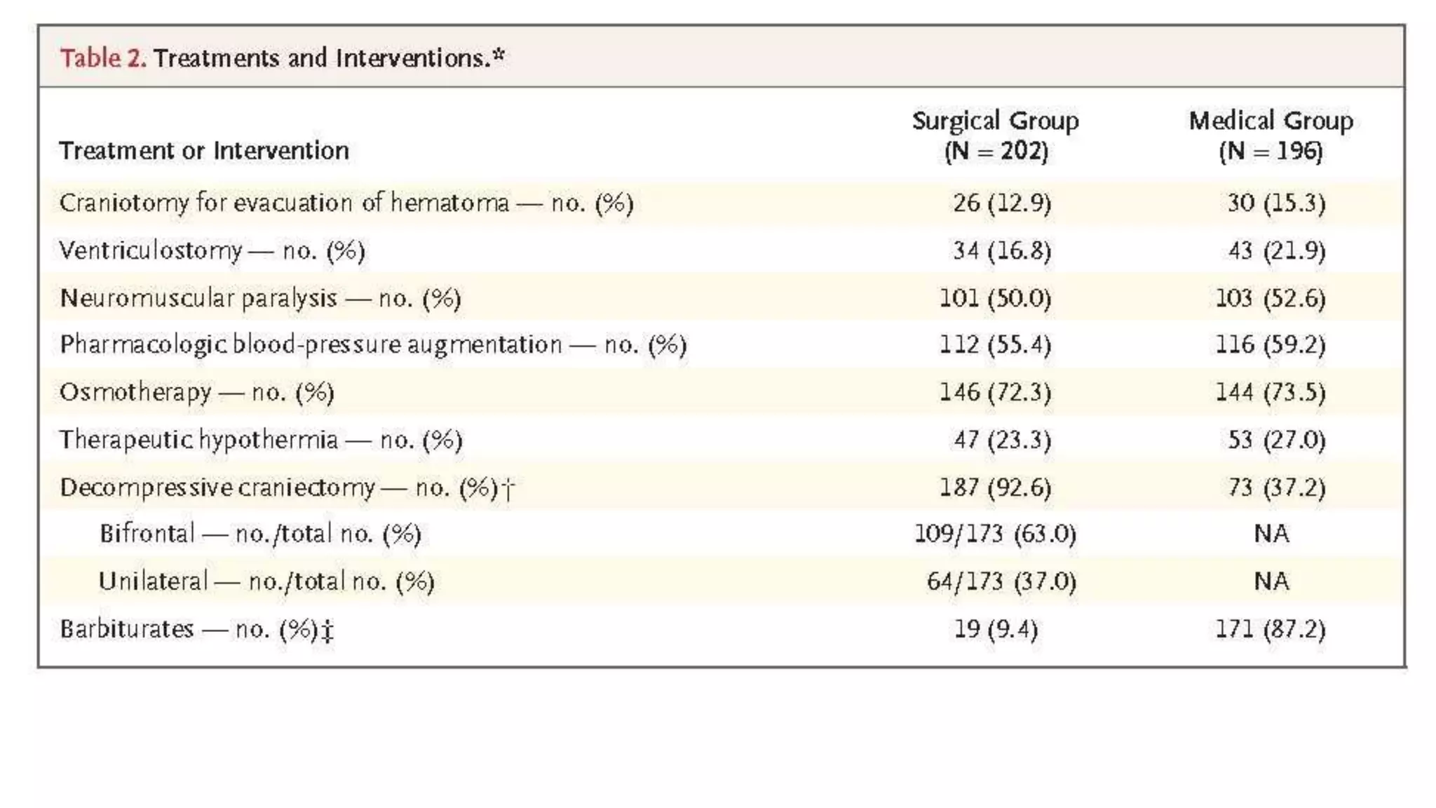 Trial of decompressive craniectomy for traumatic intracranial ...