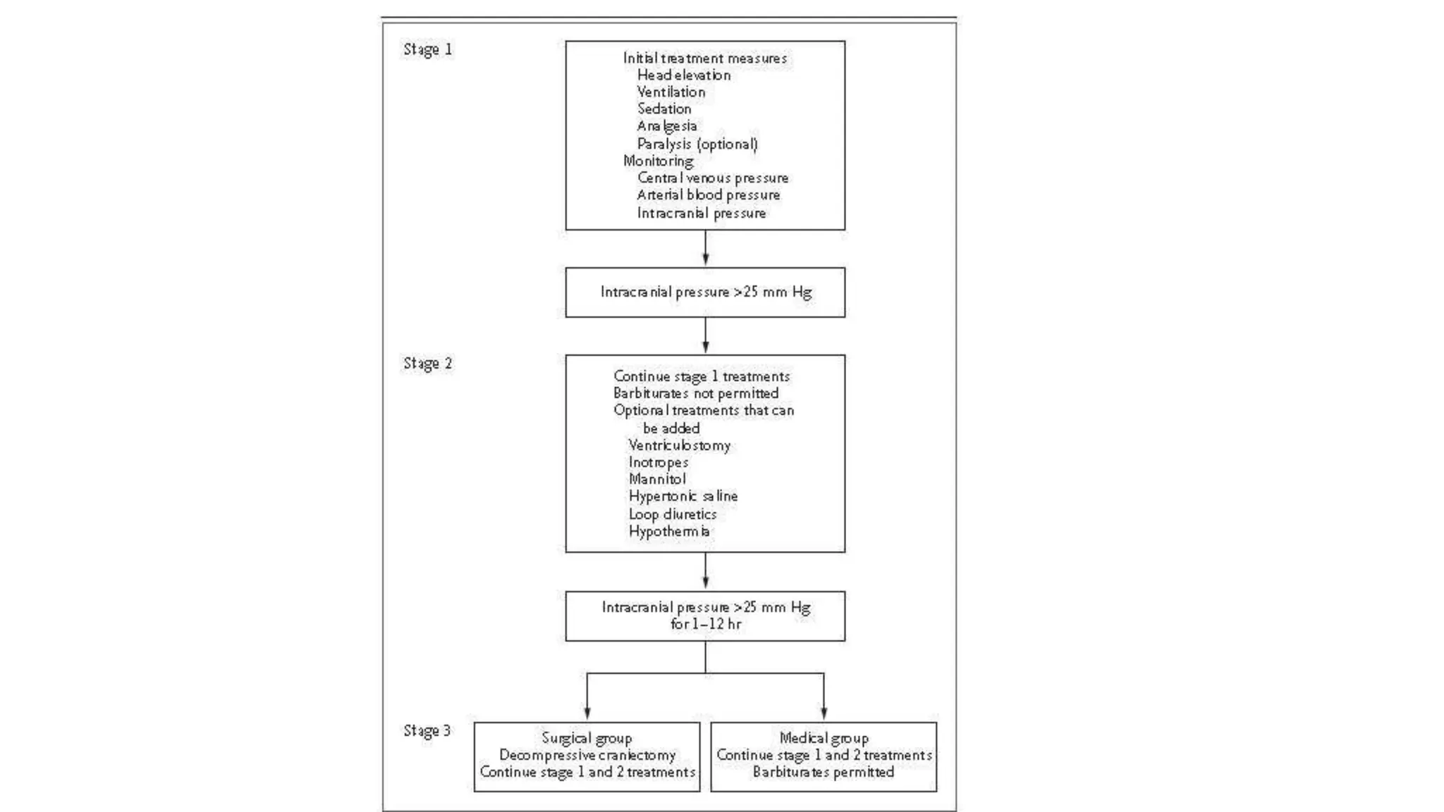 Trial of decompressive craniectomy for traumatic intracranial ...