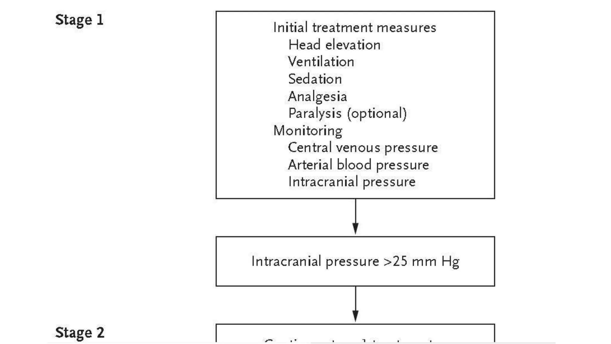 Trial of decompressive craniectomy for traumatic intracranial ...