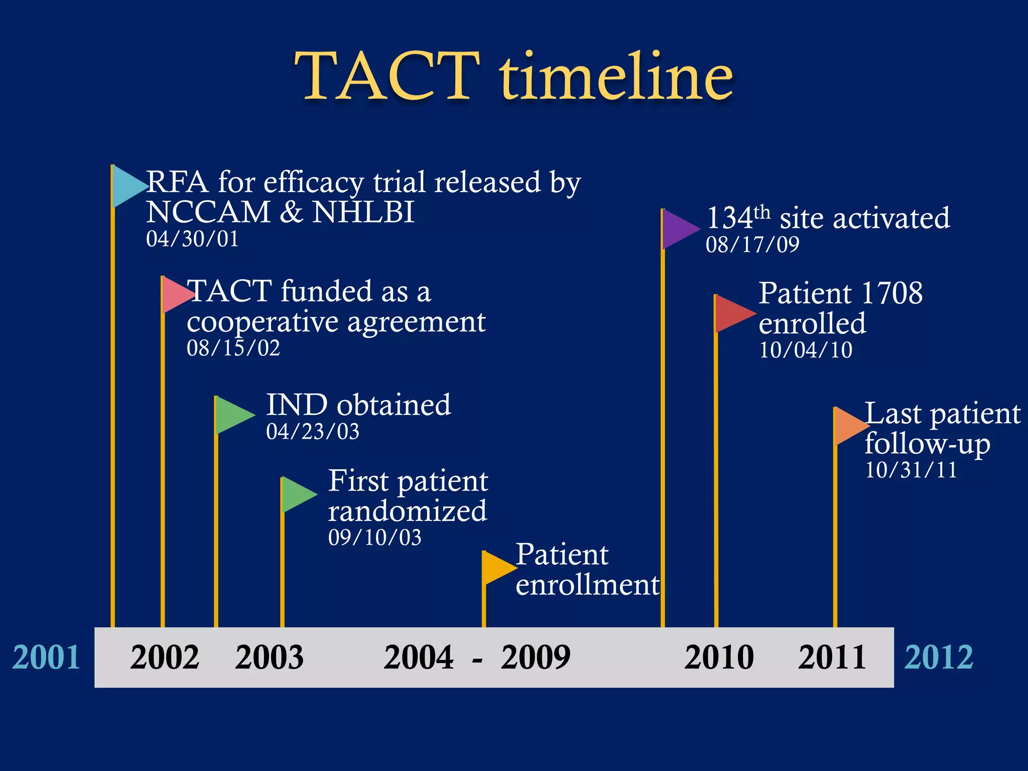 Trial to assess chelation therapy (tact) slides | PDF