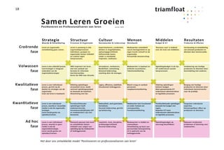 TriamFloat Magazine Strategisch Leren | PPT
