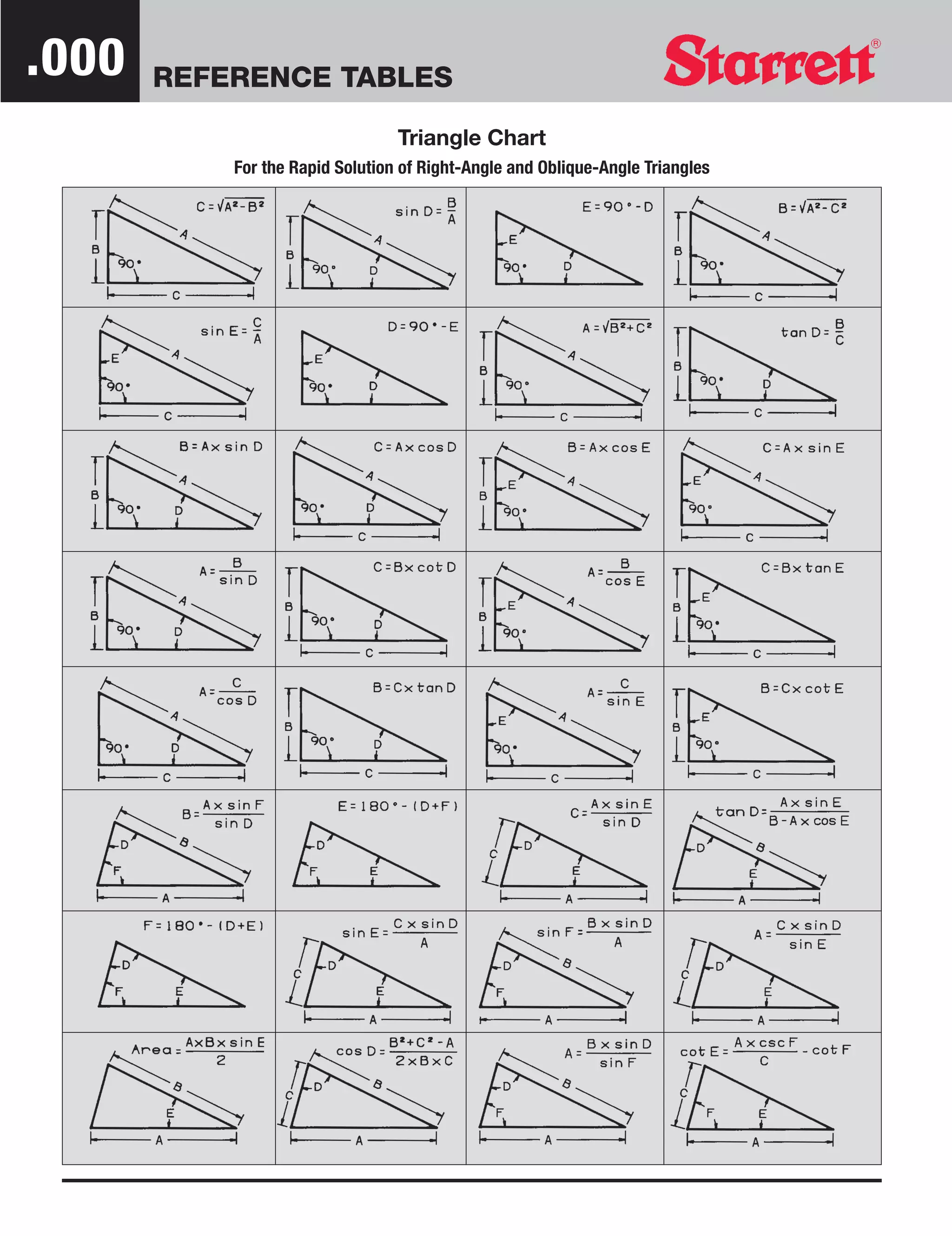 Triangle Chart | PDF