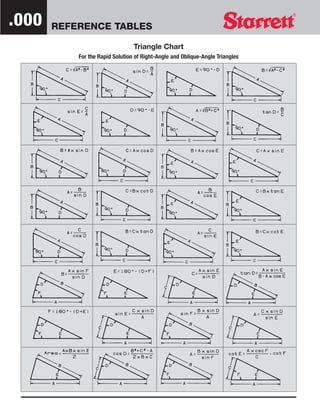 Triangle Chart | PDF
