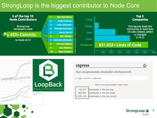 Triangle Node.js DevOps | PPT