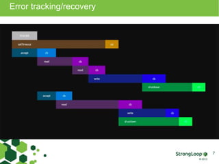 Triangle Node.js DevOps | PPT