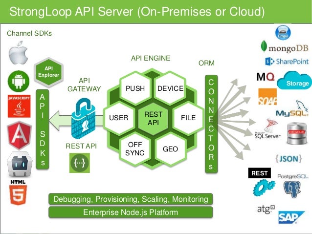 Triangle Node Meetup : APIs in Minutes with Node.js