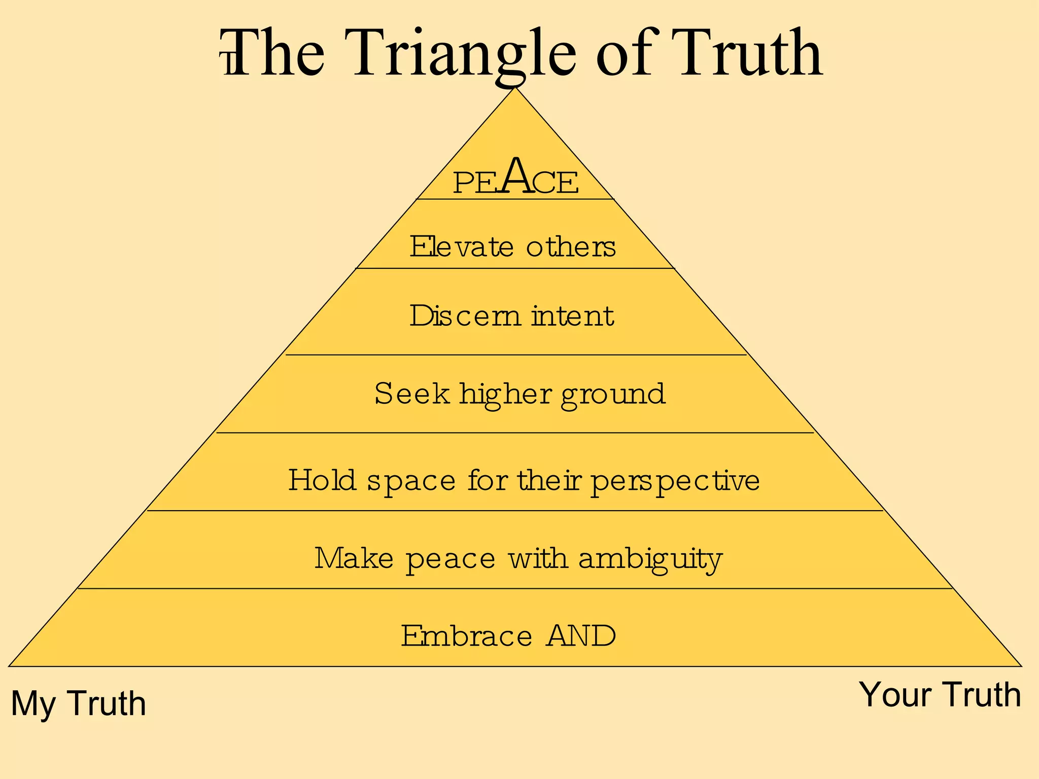 Triangle Of Truth | PPT