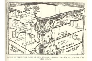 Triangle shirtwaist factory fire | PPTX