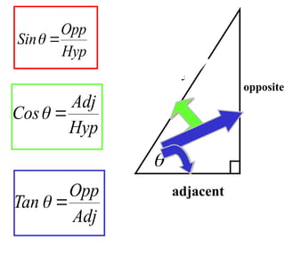 Triangle Trigonometry SO GOOD BASIC IDEAS.ppt