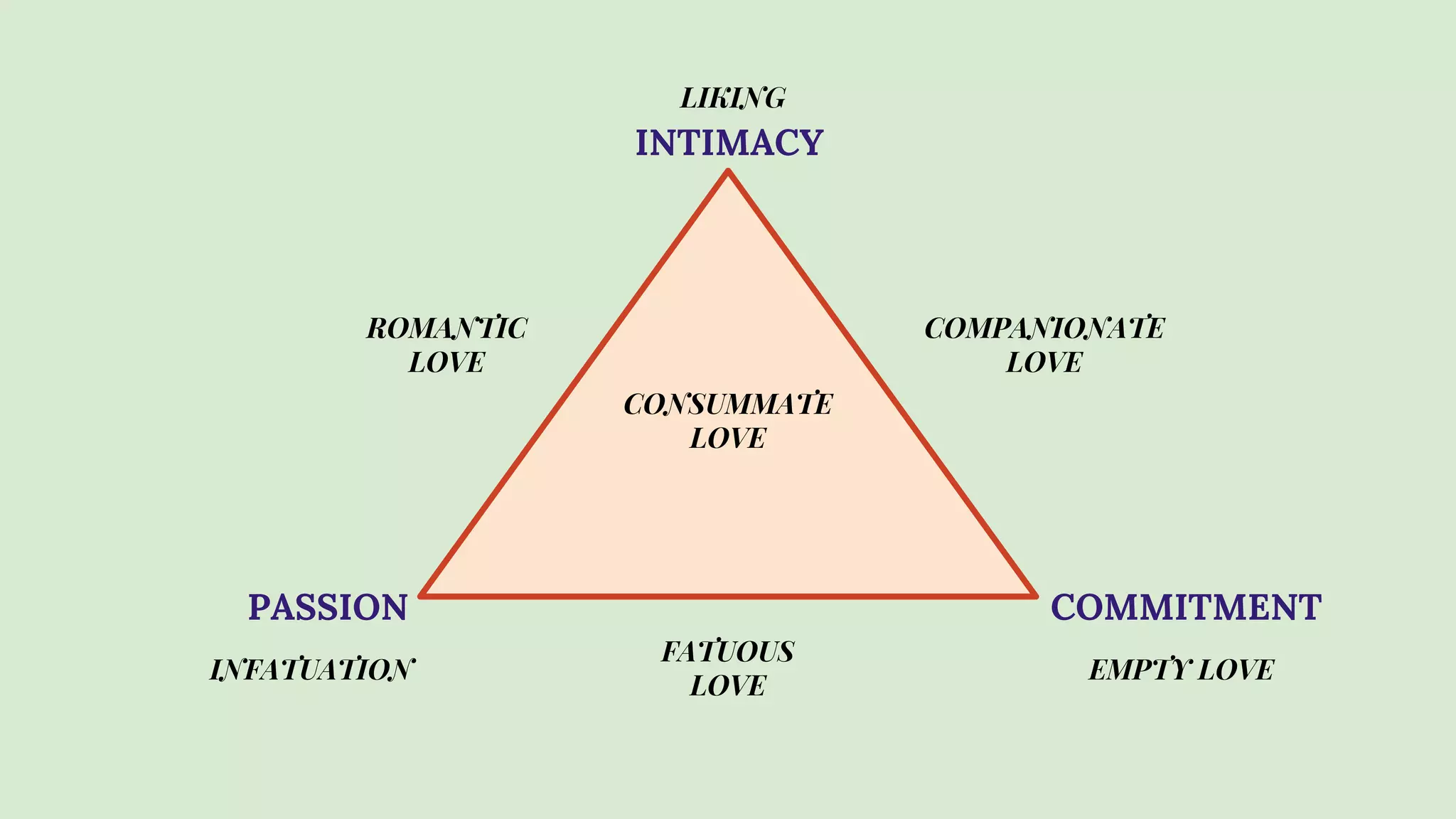 Sternbergs Triangular Model Of Love Pptx