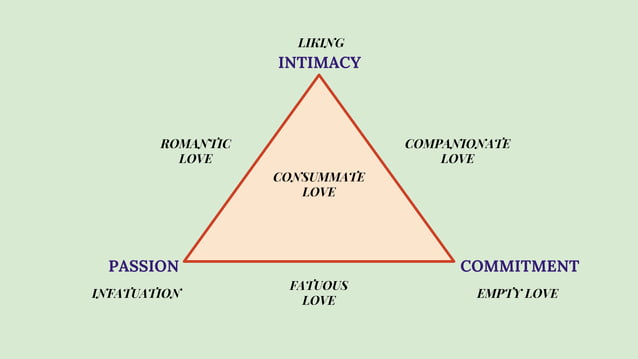Sternbergs Triangular Model Of Love Ppt