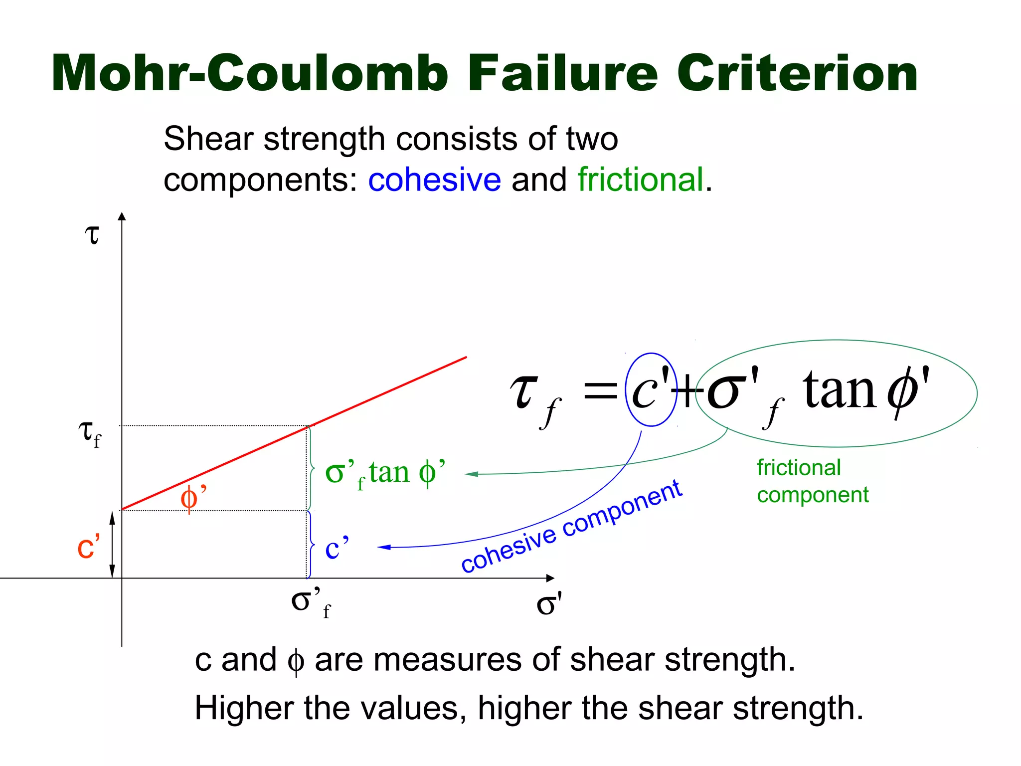 Triaxial shear test | PPT