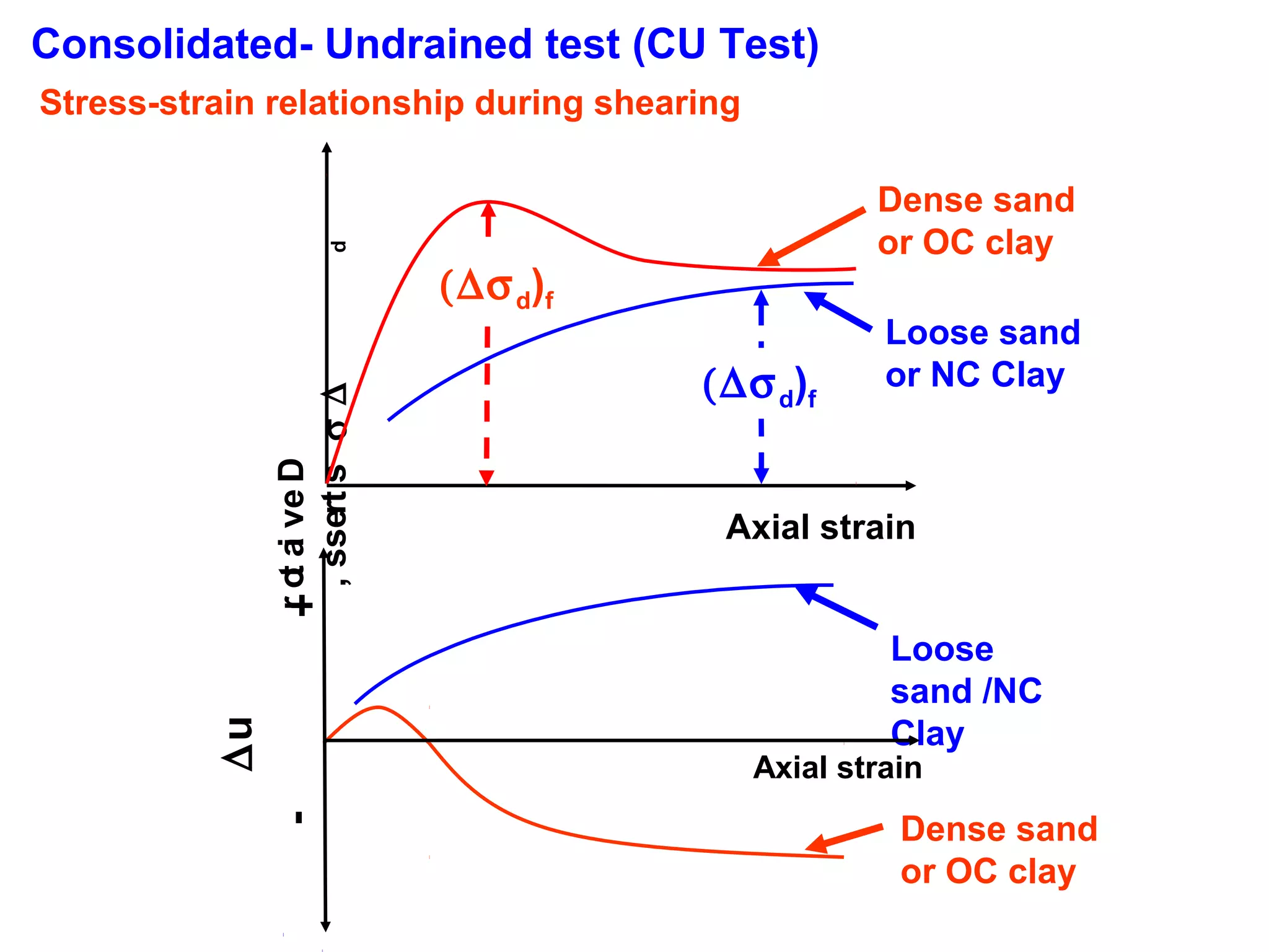 Triaxial shear test | PPT