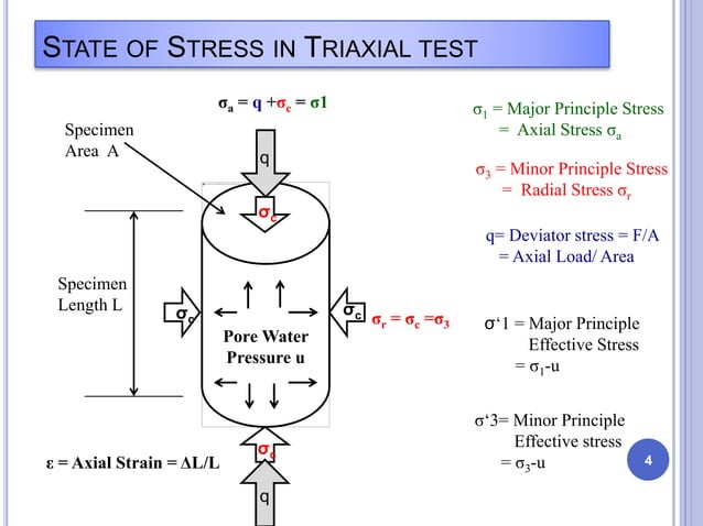 TRIAXIAL TEST - STRESS & STRAIN CONTROLLED.pptx | Geology | Science