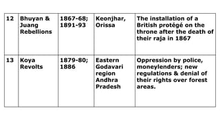 Tribal Revolts UPSC.pptx
