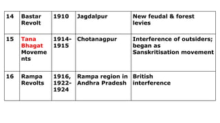 Tribal Revolts UPSC.pptx