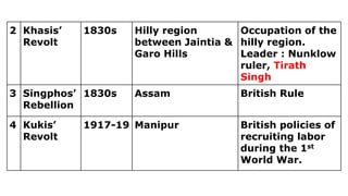 Tribal Revolts UPSC.pptx