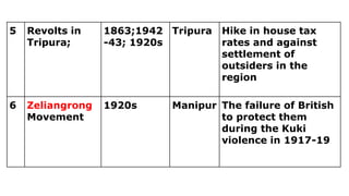 Tribal Revolts UPSC.pptx