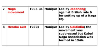 Tribal Revolts UPSC.pptx