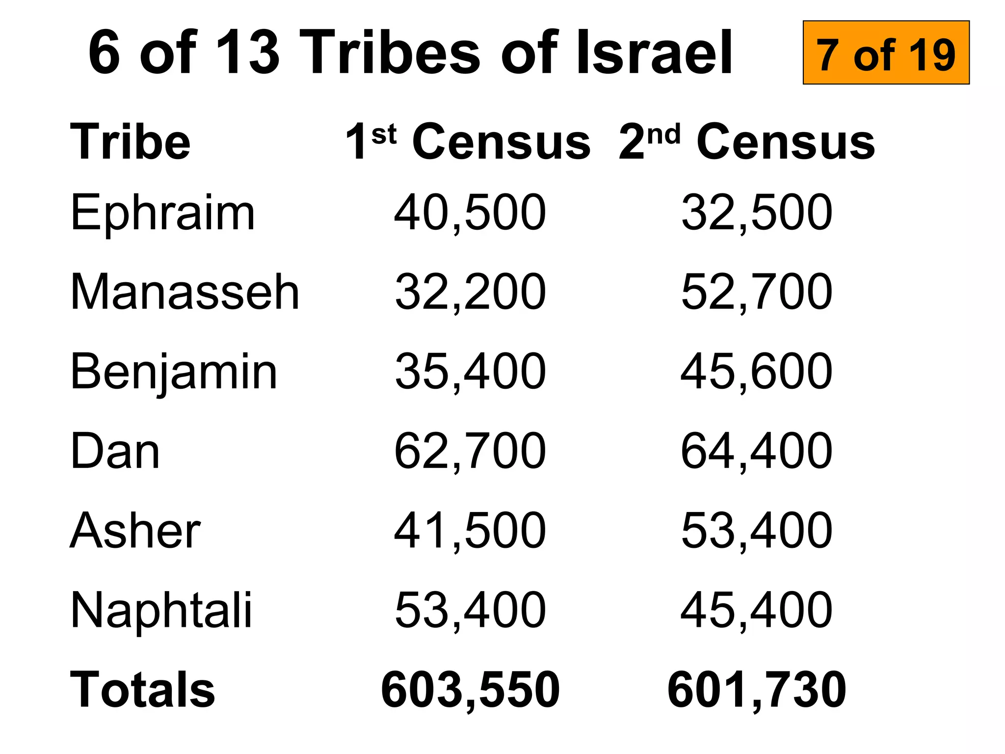 Tribes of Israel I | PPT