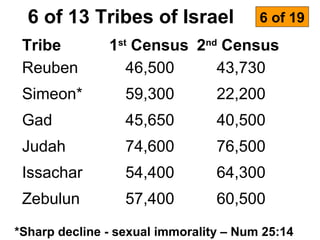 Tribes of Israel I | PPT