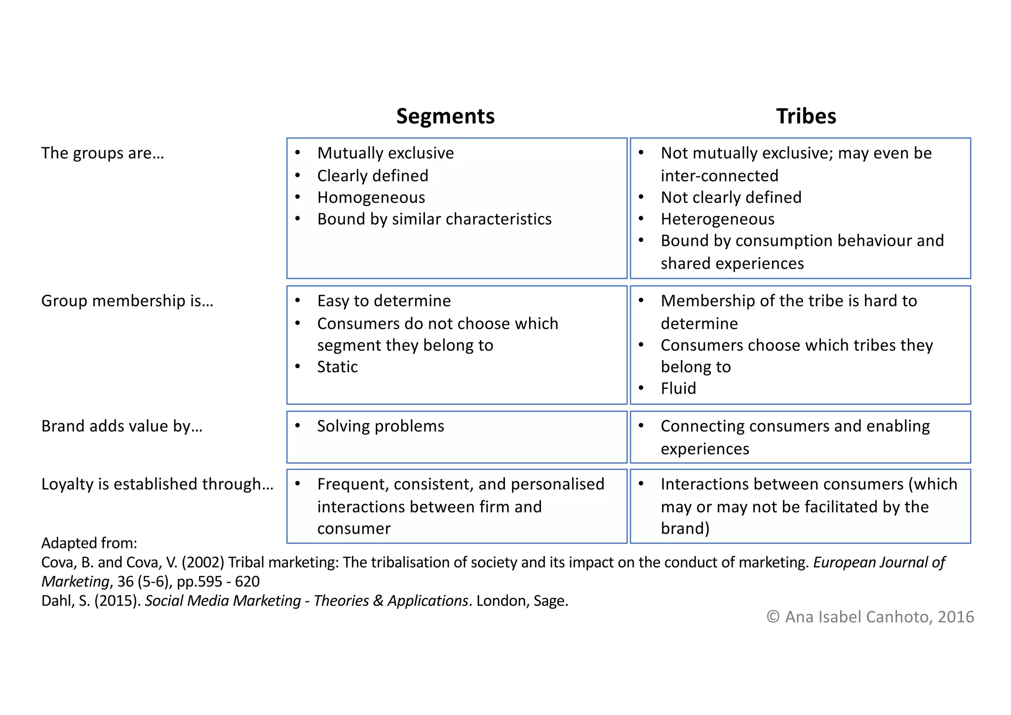Consumer segments vs tribes | PDF