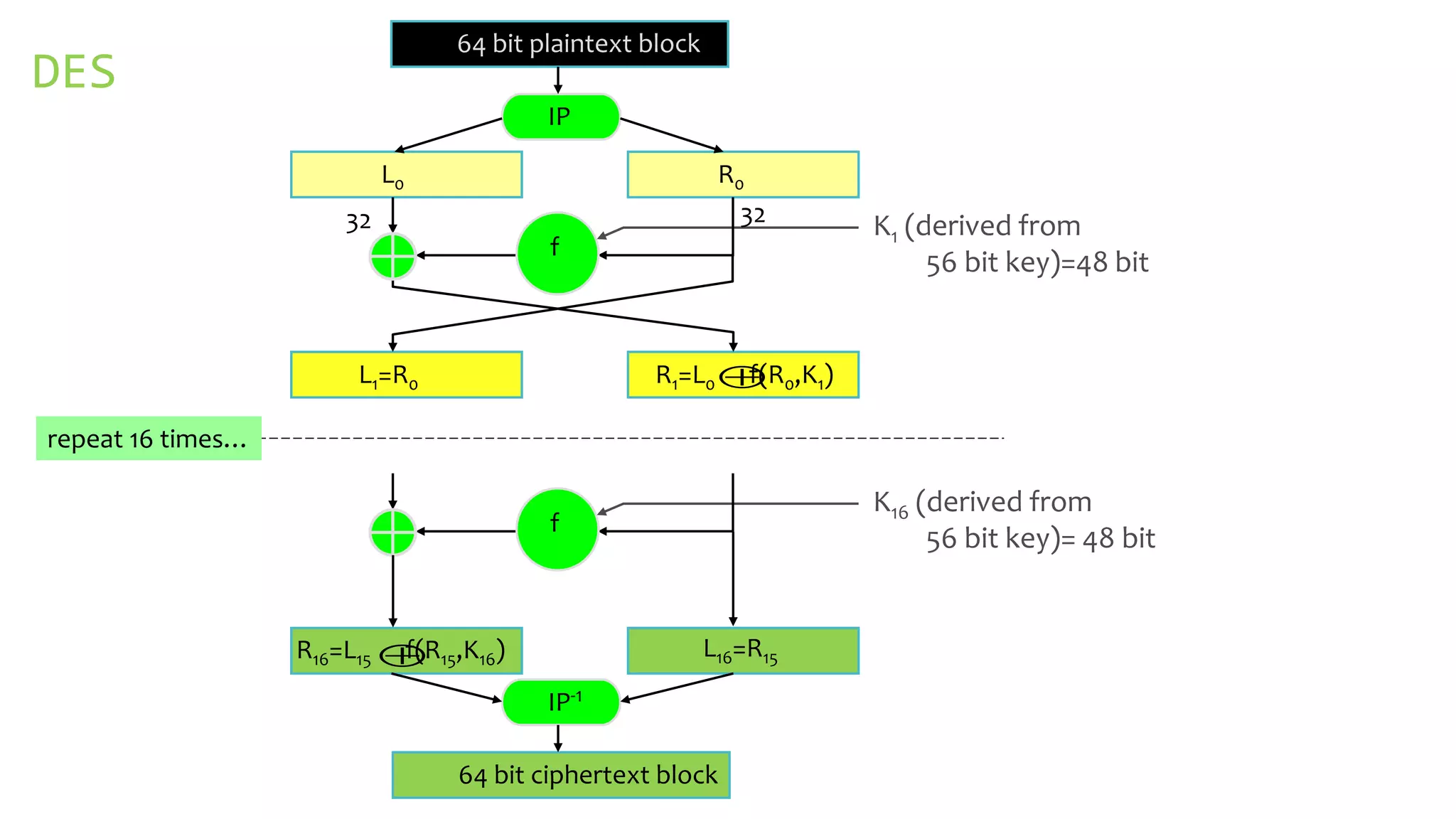 Trible data encryption standard (3DES) | PPTX | Programming Languages | Computing